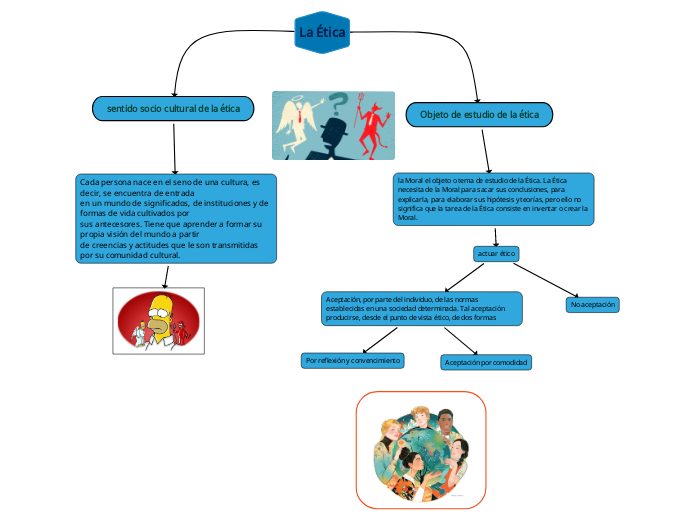 La Ética - Mind Map